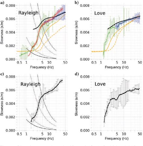 Figure 1 From Exploring The Model Space And Ranking A Best Class Of Models In Surface Wave