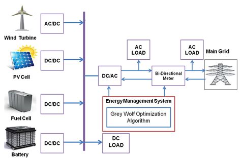 Energy Management System For Microgrid System Using Improved Grey Wolf Optimization Algorithm