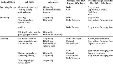 The Sorting Process Includes Sub Tasks And Relevant Details Download