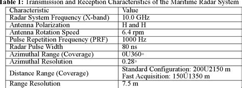 Table 1 From Deep Learning Mitigation Of Sea Clutter For Enhanced Radar Target Detection