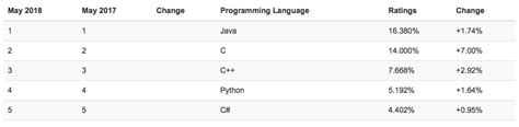 C Language Trends In 2018 Hyperiondev Blog