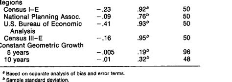 Summary Of Projection Errors Standard Sample Projection Series Bias