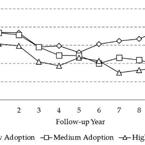 Marginal Means For The Variable Age At First Calving Afc As A