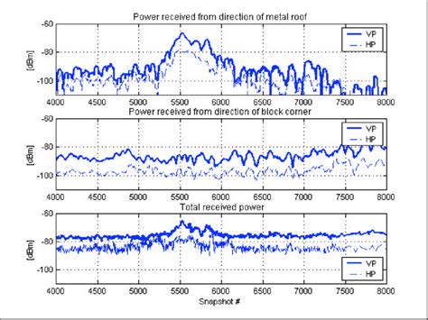 Power Of Different Propagation Paths Along The Route Shown In Fig Download Scientific Diagram