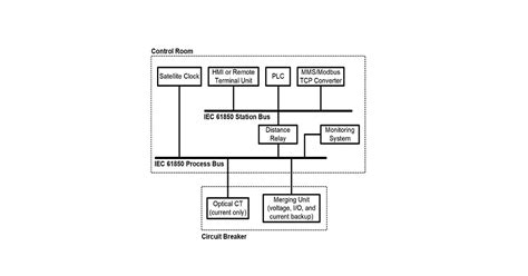 Design And Operational Considerations For Iec 61850 Process Bus Schweitzer Engineering