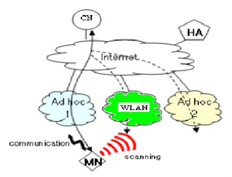 Seamless Roaming Scenario Download Scientific Diagram