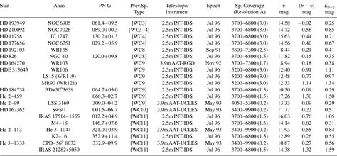 Table 1 From Quantitative Classification Of Wc And Wo Stars Semantic