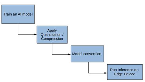 Neural Network Quantization Technique Post Training Quantization By Balaji Kulkarni