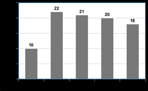 Expert Evaluation Of Importance For The Discovered Syntax Tree Anomalies Download Scientific