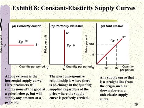 Elasticity