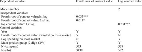 System Gmm Linear Dynamic Panel Regression Estimations Explaining