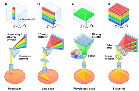 15 Typical Hyperspectral Imaging Approaches Based On 2d Sensors Download Scientific Diagram