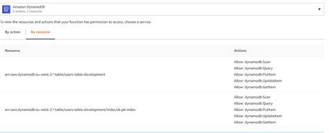 Amazon Web Services Lambda Writing To Dynamodb Iam Role Not Working