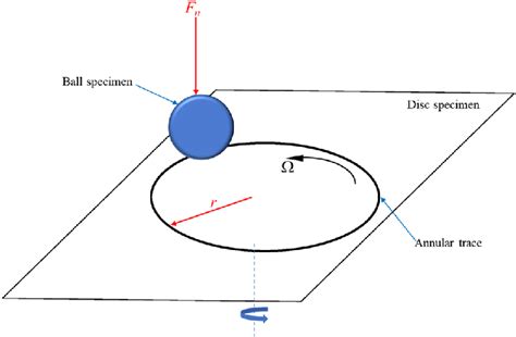 Schematic Diagram Of The Principle Of The Ball Disk Friction And Wear Download Scientific
