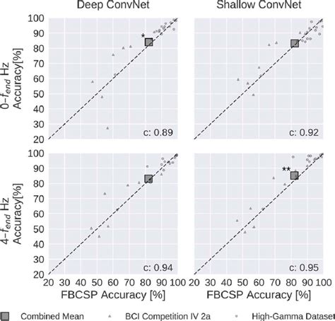 Fbcsp Versus Convnet Decoding Accuracies Each Small Marker Represents Download Scientific