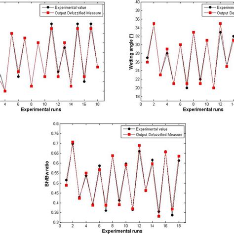 Correlation Between Fuzzy Predicted Values And Experiments For Bead Download Scientific Diagram