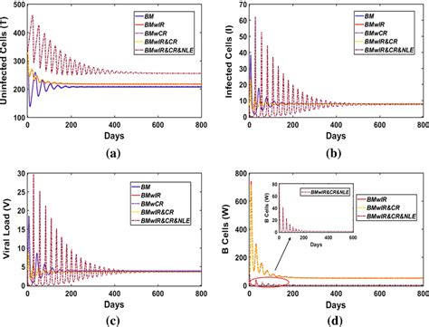 Comparison Of Various Viral Dynamic Models With The Parameter Values Download Scientific