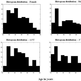 Histogram Distribution For The Samples A Female B Male C 1 5 Download Scientific