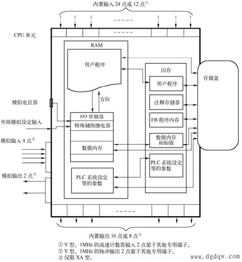 欧姆龙plc Cpu单元的结构 欧姆龙plc电工电气学习网 欧姆龙plc Cpu单元的结构 欧姆龙plc电工电气学习网