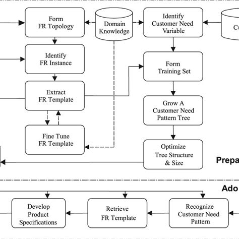 Product Definition Within The Framework Of Axiomatic Design Download Scientific Diagram