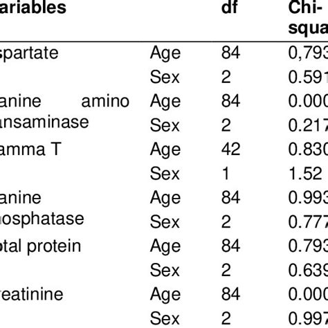 Relationship Between Age Sex And Hepatic Parameters Download Scientific Diagram