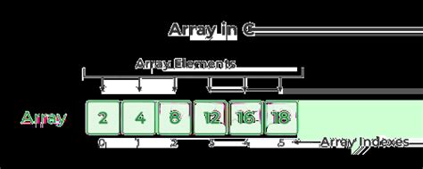 Understanding Arrays A Comprehensive Guide