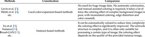 The Comparison Of The Proposed Method With Some Other Image Download Scientific Diagram