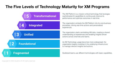 Technology Maturity Map