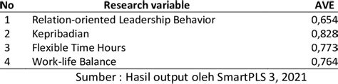 Ave Average Variance Extracted Download Scientific Diagram