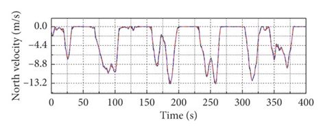 The Velocity Estimation From Different Methods Download Scientific
