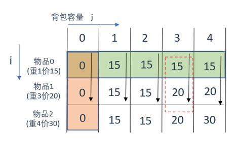 【leetcode动态规划05】背包问题的理论分析（基于代码随想录的个人理解，多图） Dayceng 博客园