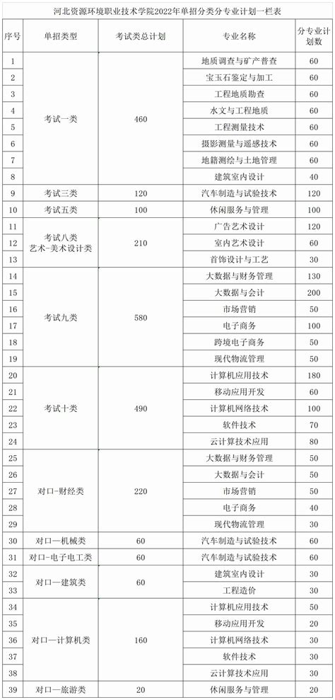 河北资源环境职业技术学院2023年单招招生简章 招生简章 河北单招网