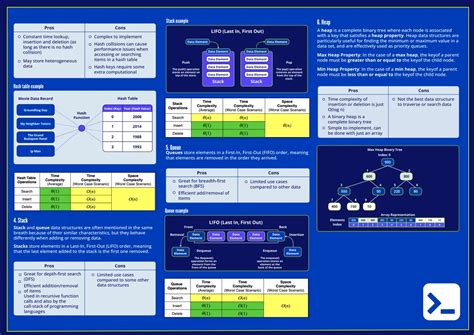 Educative Coding Interview Crash Course Dsa Cheat Sheet Milled