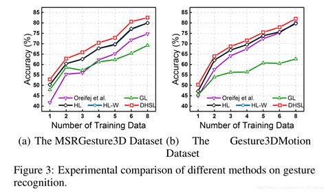 Dynamic Hypergraph Structure Learning笔记（ijcai 18） Csdn博客