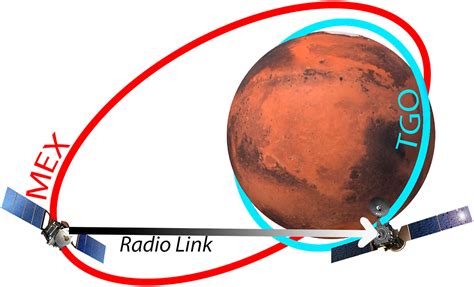 Repurposed Technology Used To Probe New Regions Of Mars Atmosphere
