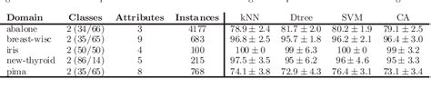 table 1 from data mining with cellular automata semantic scholar