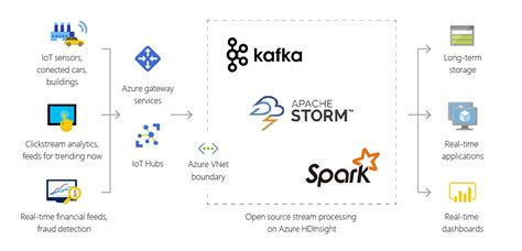 Announcing Apache Kafka For Azure Hdinsight General Availability Microsoft Community Hub