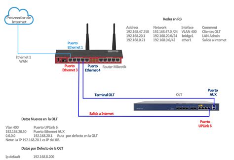 Configuration On Mikrotik Routerboard For Vsol Gpon Olt Configuration On Mikrotik Routerboard For Vsol Gpon Olt