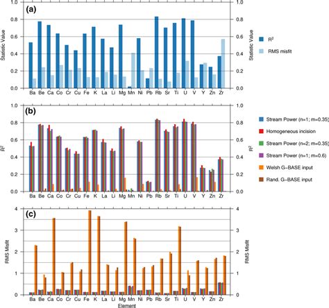 evaluation of model predictions a r² and root mean square rms