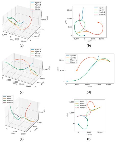 Applied Sciences Free Full Text Maneuver Decision Making Through Automatic Curriculum