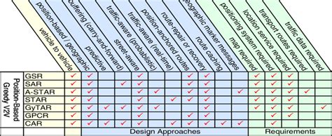 Qualitative Comparison Of Vanet Routing Protocols Download Scientific