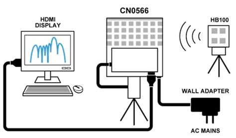 EVAL CN0566 Evaluation Board ADI Mouser