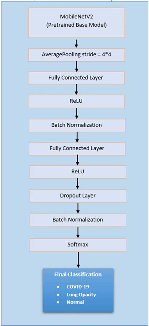 Deep Learning Model 1 Extended Mobilenetv2 Model Download