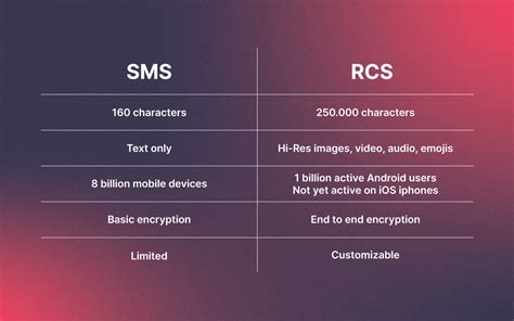 What Is The Difference Between Rcs And Sms The Ring Ring Company