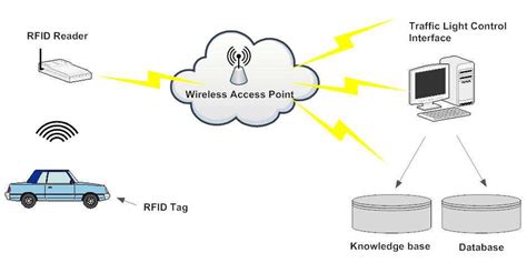 Overview Of The Intelligent Traffic Light Control System Figure