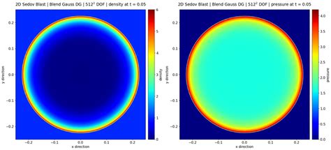 11 Density Left And Pressure Right Contours Of The 2d Sedov Blast