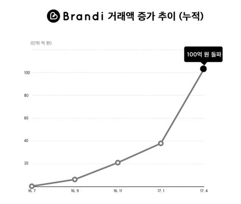 패션 쇼핑앱 ‘브랜디 10개월 만에 누적 거래액 100억 원 넘어 뉴스 브레인박스