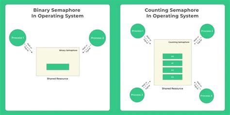 Mutex Vs Semaphore In Operating System Prepinsta
