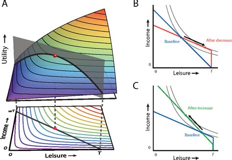 Figure 1 From A Laborleisure Tradeoff In Cognitive Control Semantic