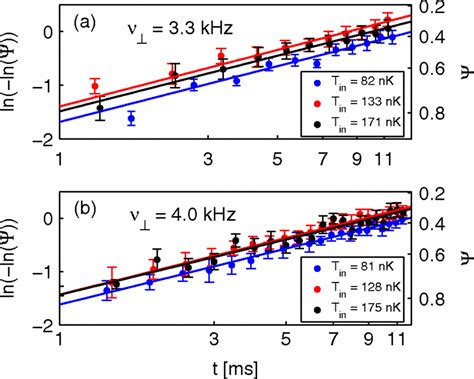 Double Logarithmic Plot Of The Coherence Factor Vs Time For Decoupled Download Scientific